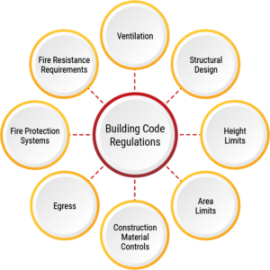 Building Construction and Fire Safety Code - IAFF